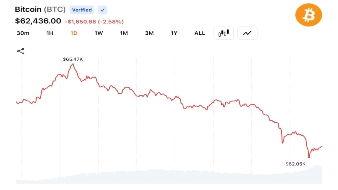 Bitcoin Bulls Lose $160M as BTC Slides Under $62K and Analysts Eye $50K ...
