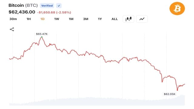 Bitcoin Bulls Lose $160M as BTC Slides Under $62K and Analysts Eye $50K ...
