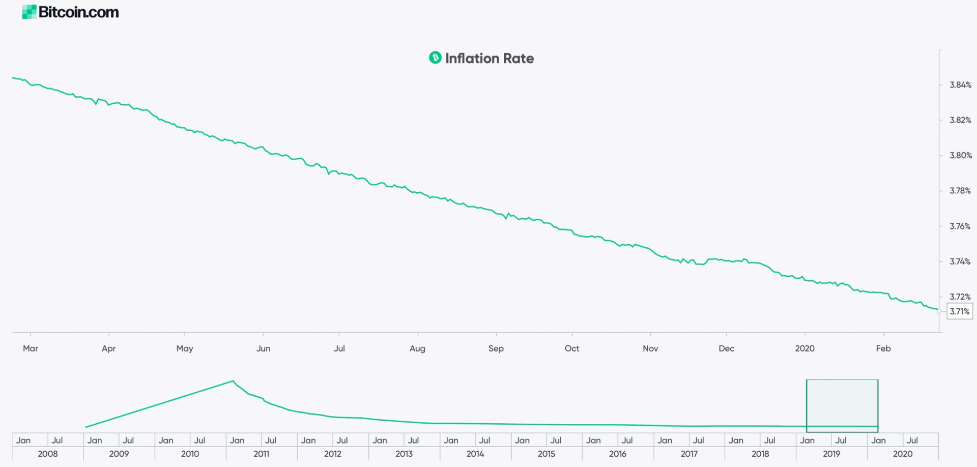 Bitcoin Halving Will Drop Inflation Rate Lower Than Central Banks’ 2% ...