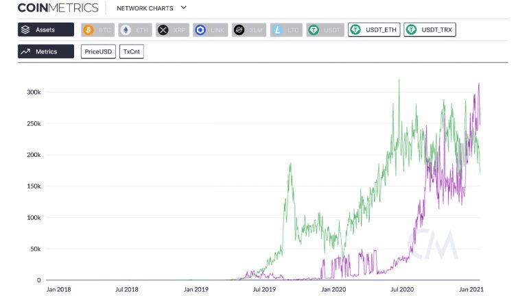 USDT Transactions on Tron Surpassed Ethereum Tether Transactions Every ...
